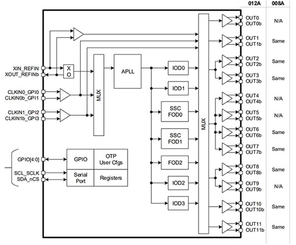 Implementing Programmable Clock Generators | DigiKey